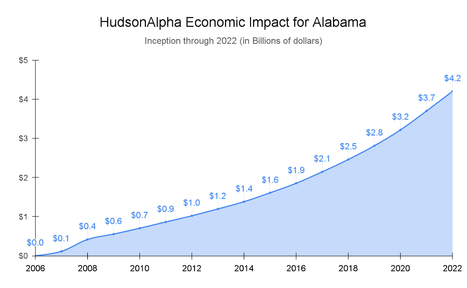 Study: HudsonAlpha has had $4.2 billion impact on Alabama economy
