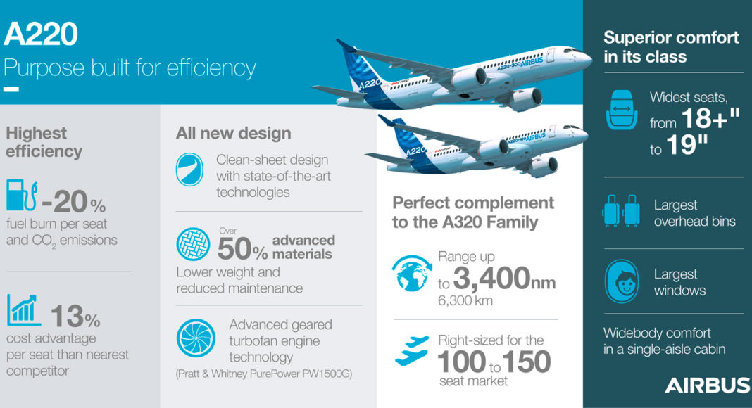 Second Airbus Model Now in Production in Mobile