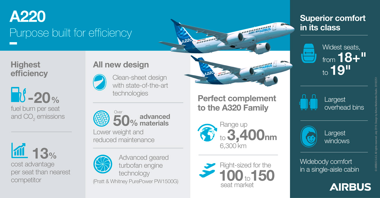Second Airbus Model Now in Production in Mobile